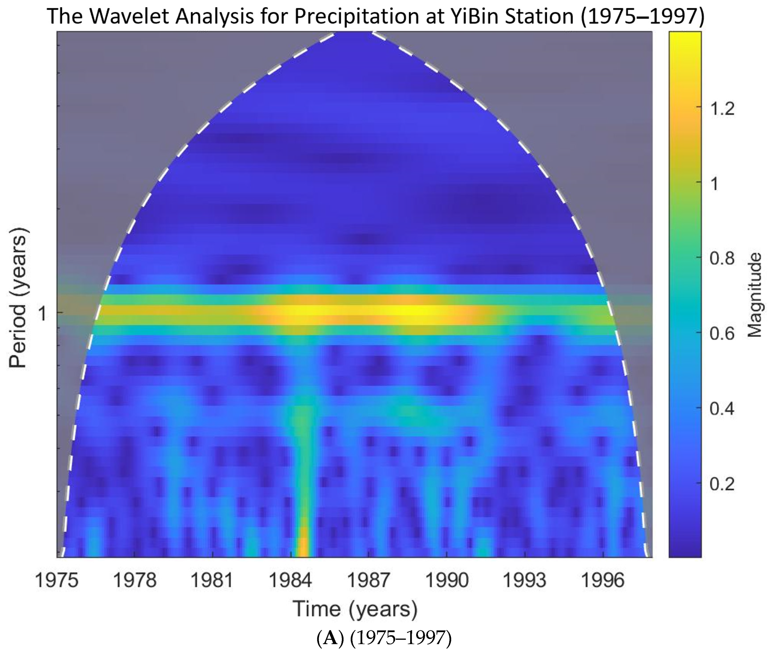 Wavelet Analysis of Dam Injection and Discharge in Three Gorges Dam and ...