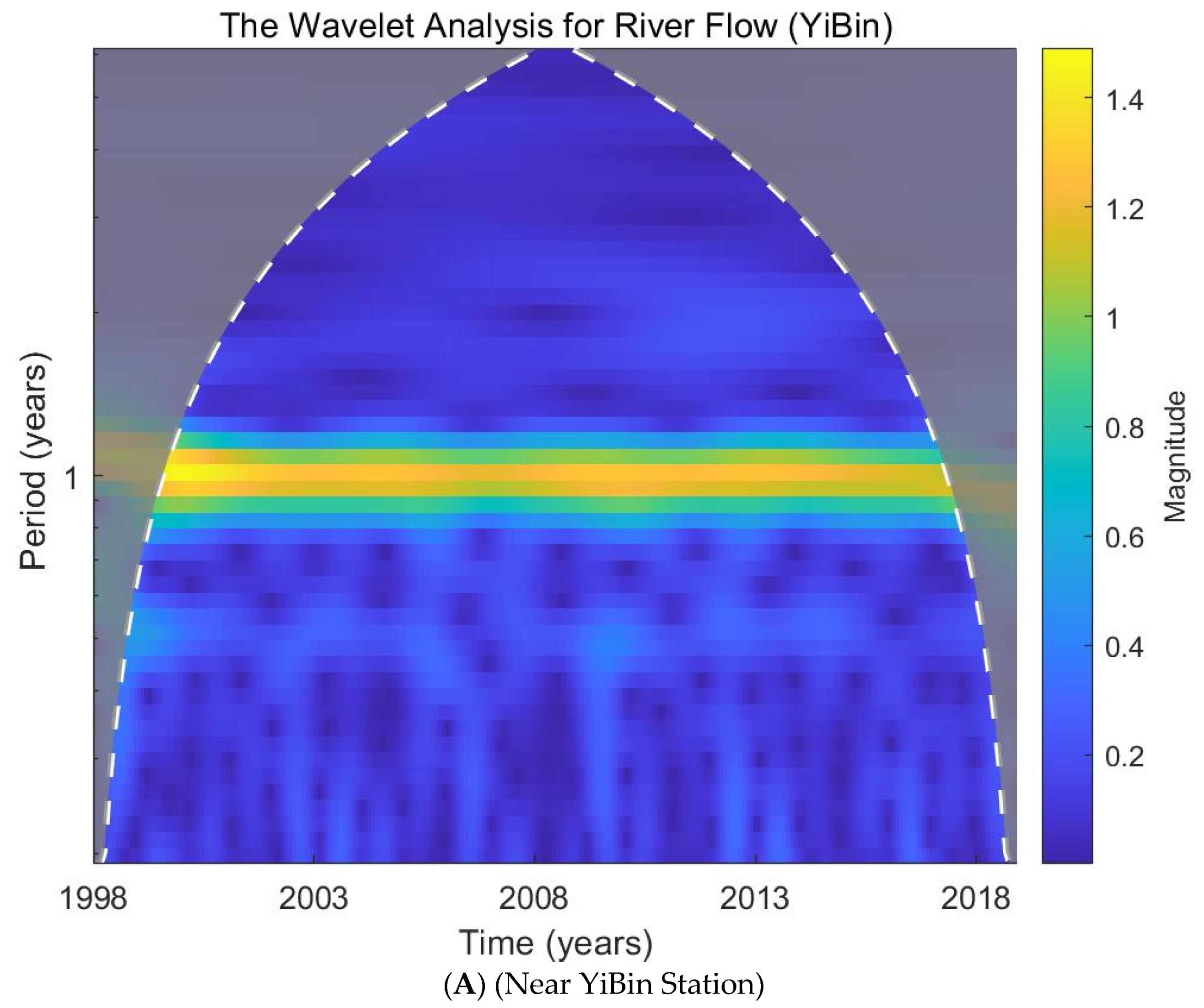 Wavelet Analysis of Dam Injection and Discharge in Three Gorges Dam and ...