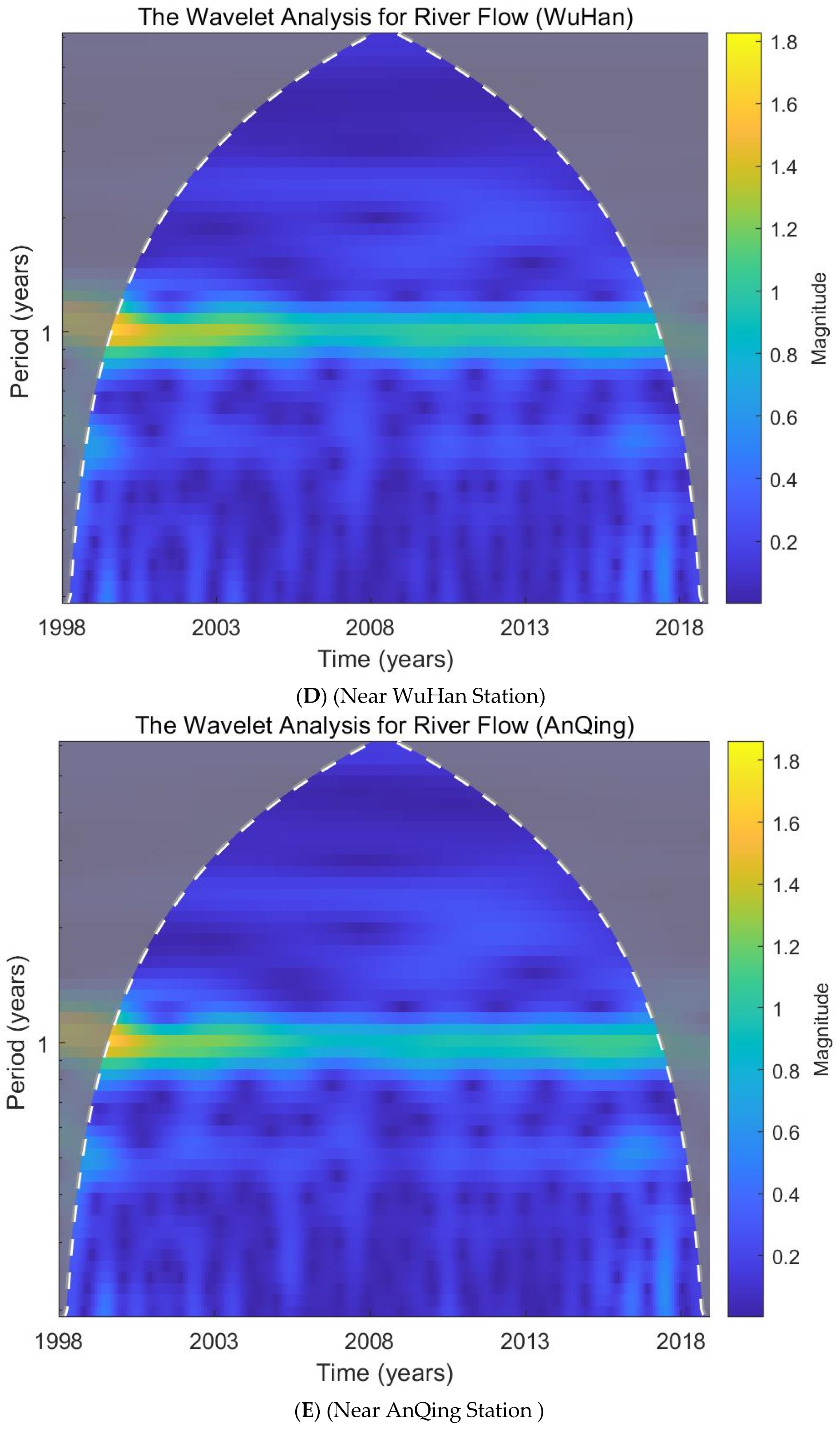 Wavelet Analysis of Dam Injection and Discharge in Three Gorges Dam and ...