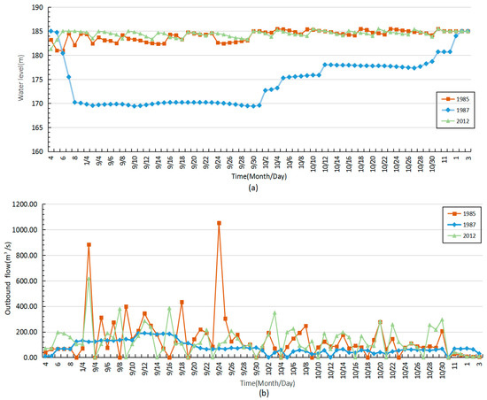 Water | Free Full-Text | Research on Reservoir Optimal Operation Based ...