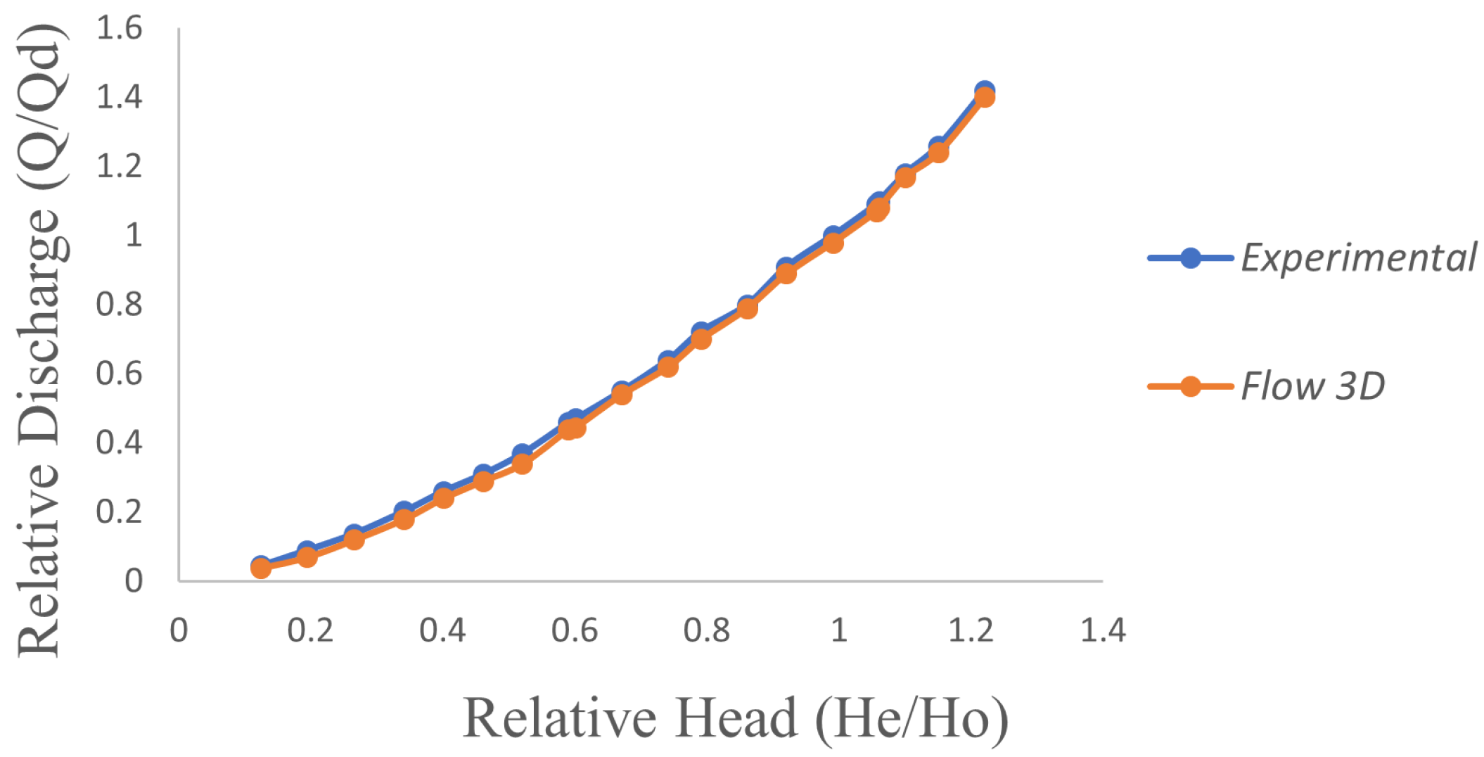 Water | Free Full-Text | Flow Discharge Prediction Study Using a CFD ...