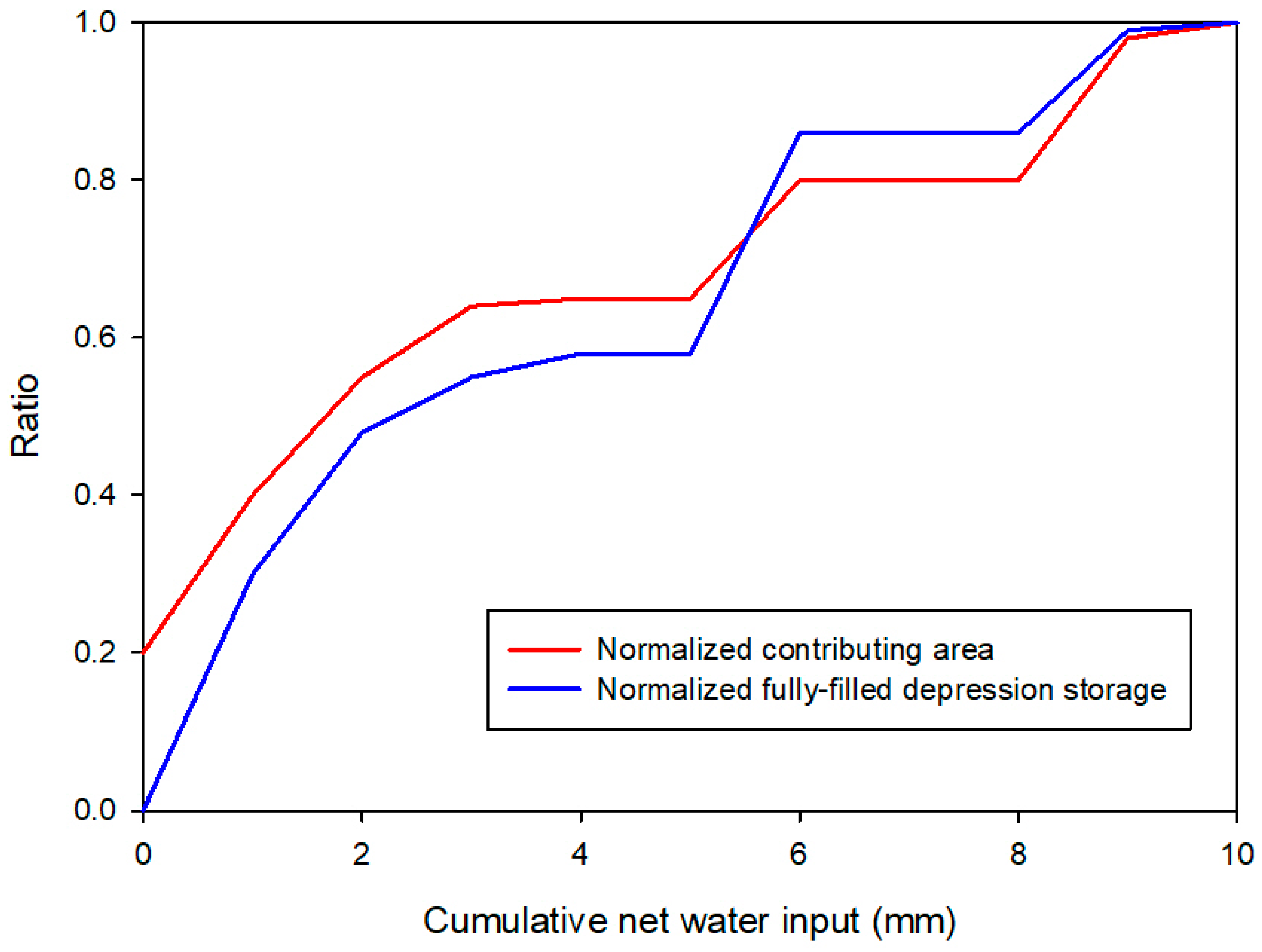 Incorporating the Filling–Spilling Feature of Depressions into ...