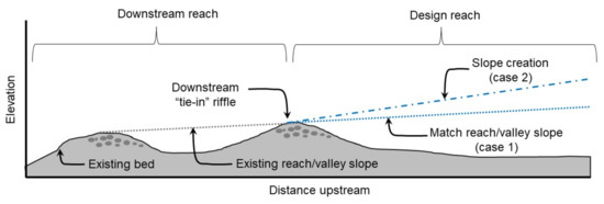 Hydrogeomorphic Scaling and Ecohydraulics for Designing Rescaled ...