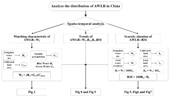 Water | Free Full-Text | Integrating Blue and Green Water to Identify ...