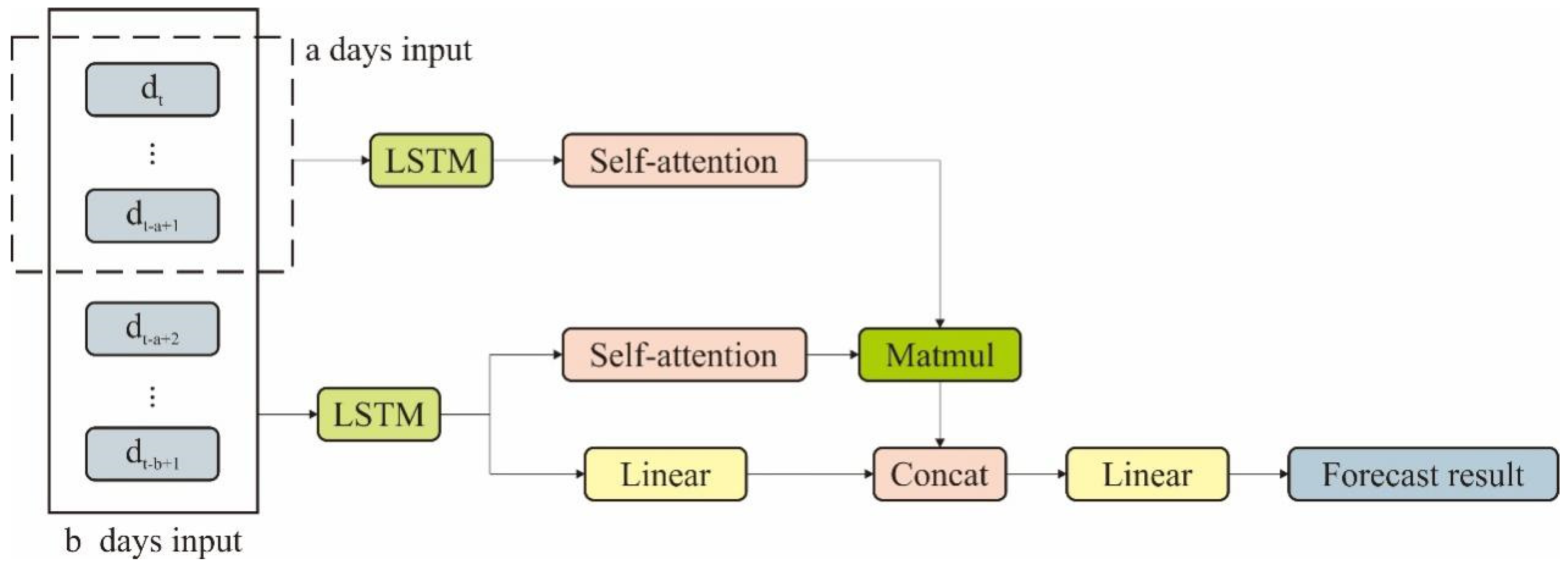 A New Rainfall-Runoff Model Using Improved LSTM with Attentive Long and Short Lag-Time