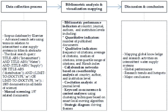 Mapping and Visualizing Global Knowledge on Intermittent Water Supply ...