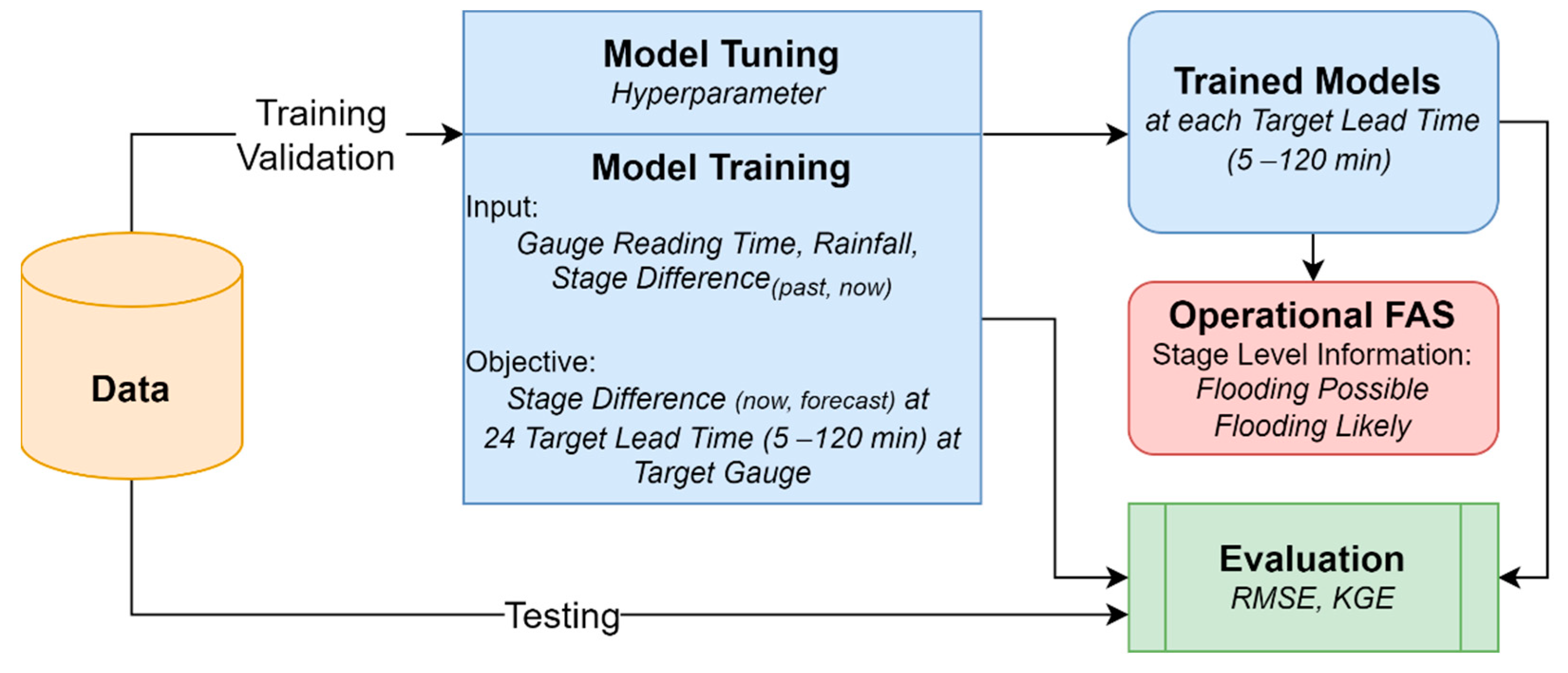 Data-Driven Flood Alert System (FAS) Using Extreme Gradient Boosting ...