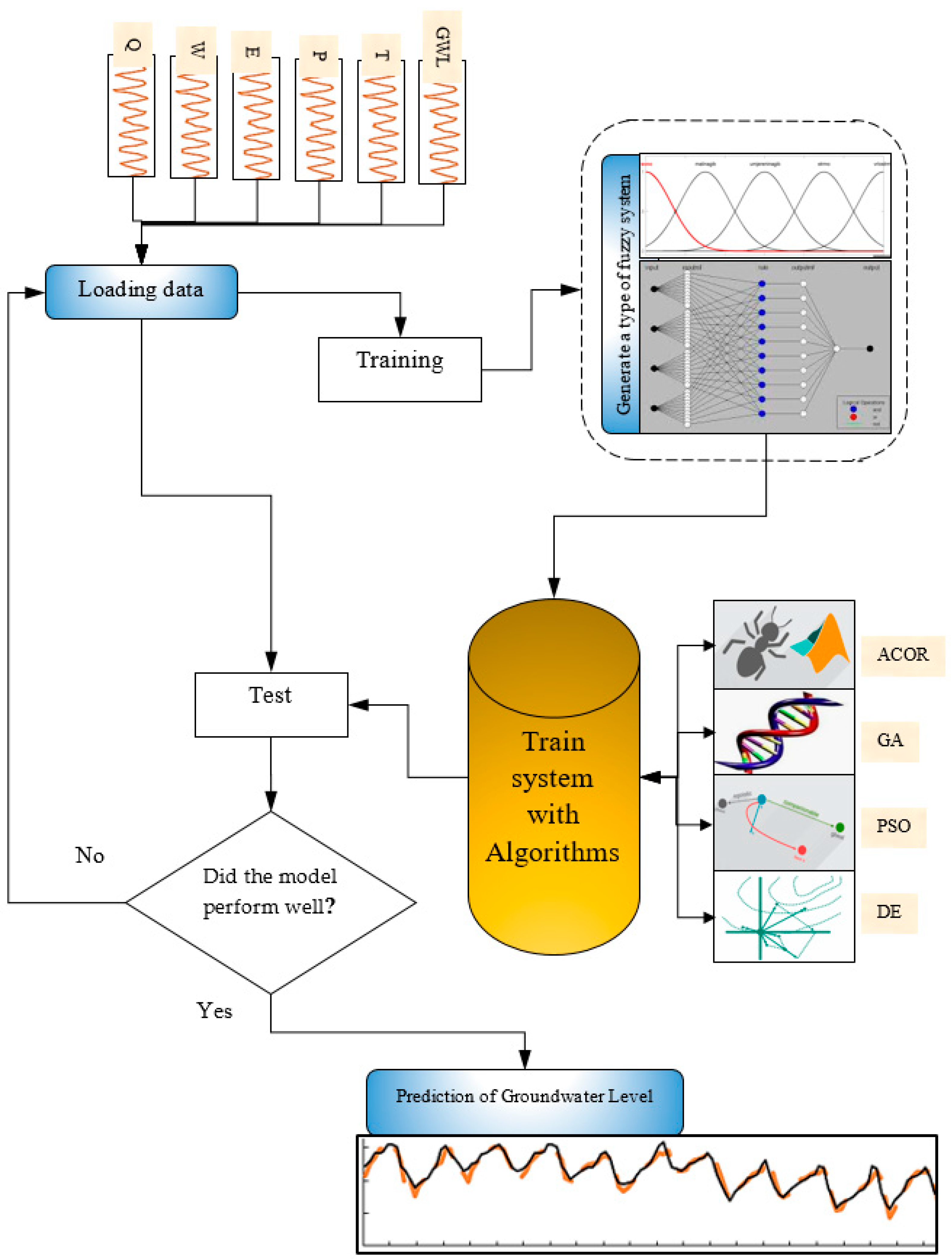 Water Free Full Text A Combination Of Metaheuristic Optimization
