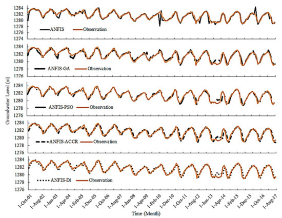 A Combination of Metaheuristic Optimization Algorithms and Machine Learning Methods Improves the ...