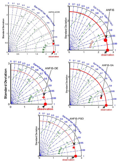 A Combination of Metaheuristic Optimization Algorithms and Machine Learning Methods Improves the ...