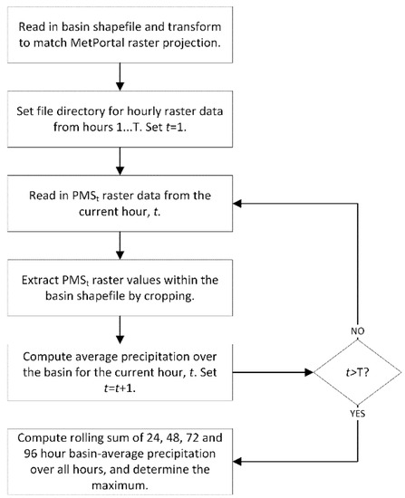 Application of the British Columbia MetPortal for Estimation of ...