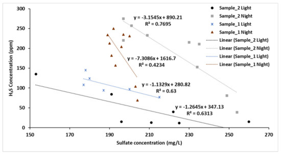 The Impact of Wastewater Quality and Flow Characteristics on H2S ...