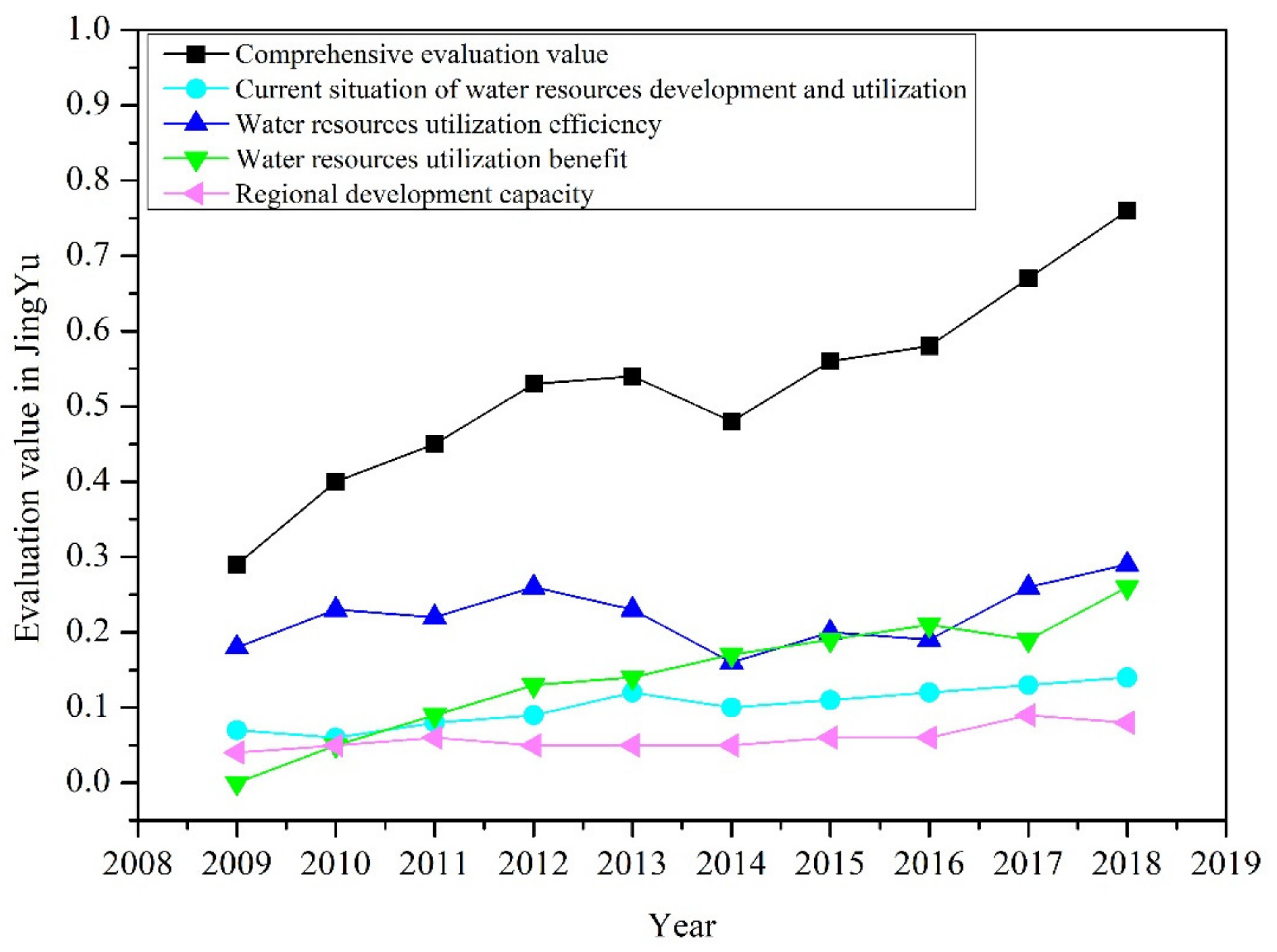 Index System of Water Resources Development and Utilization Level Based ...