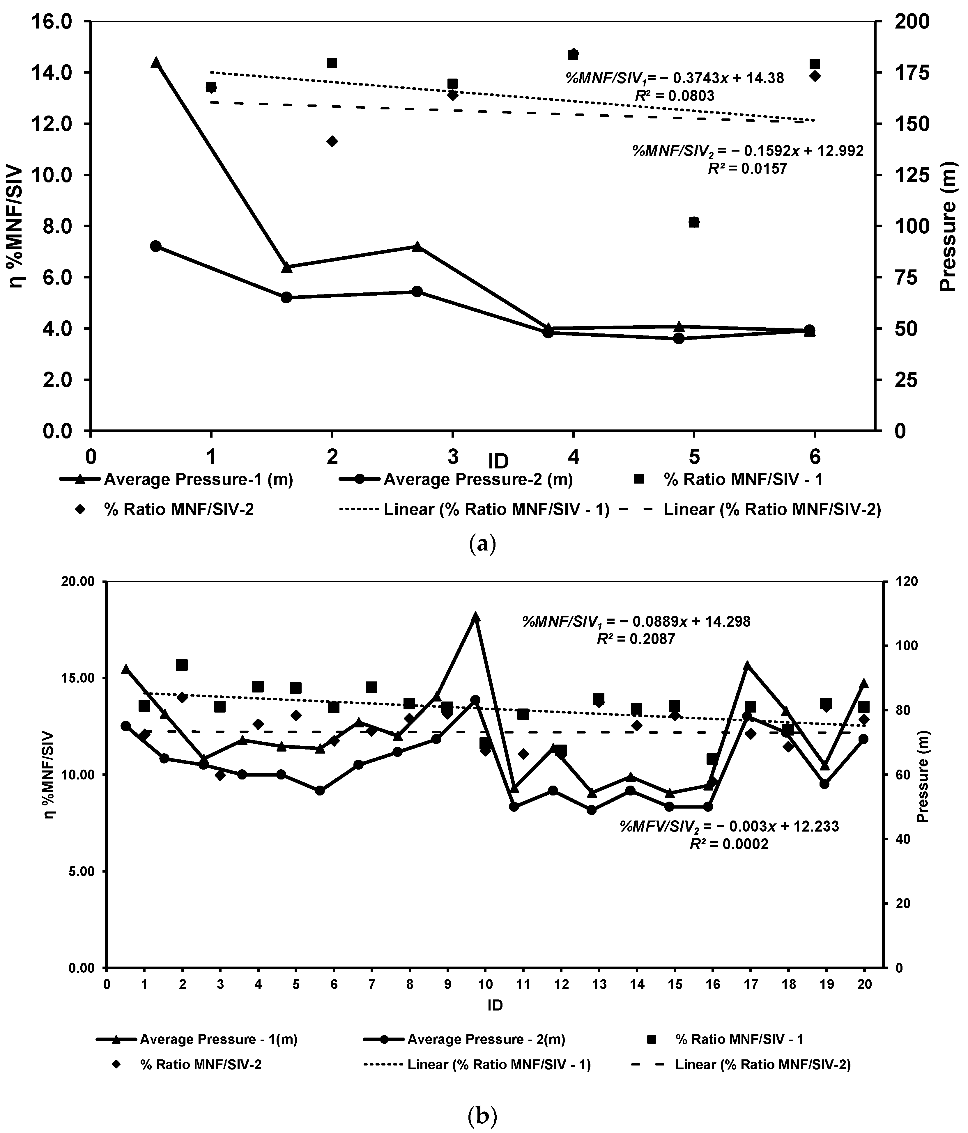 Optimal Pressure Management in Water Distribution Systems: Efficiency ...