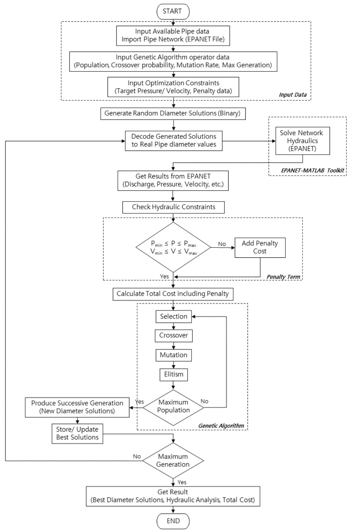 Optimization of Water Distribution Networks Using Genetic Algorithm Based SOP–WDN Program