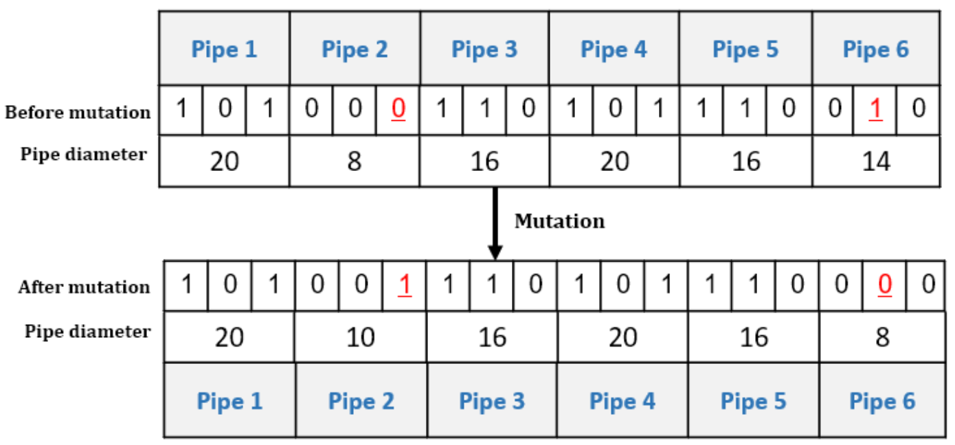 Optimization of Water Distribution Networks Using Genetic Algorithm Based SOP–WDN Program