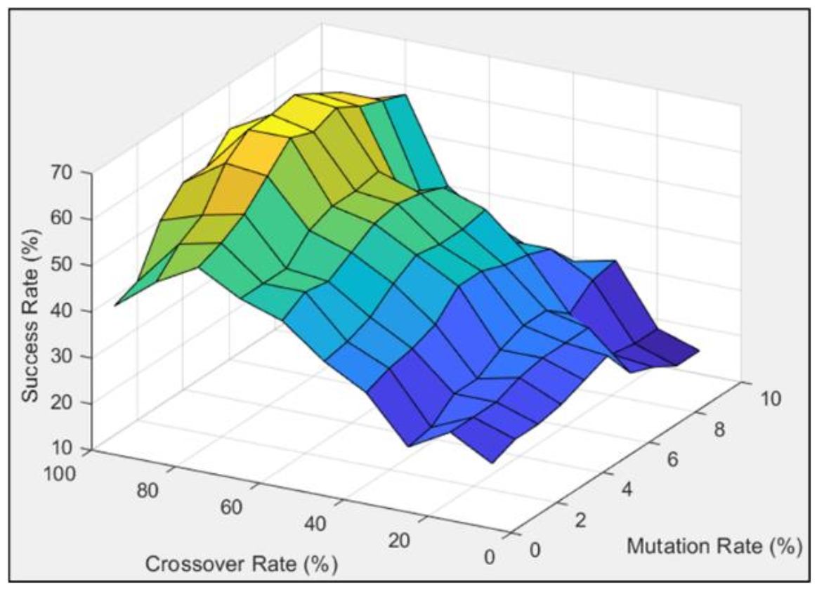 Optimization of Water Distribution Networks Using Genetic Algorithm Based SOP–WDN Program
