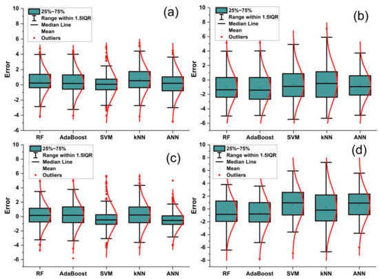 Predicting Daily Suspended Sediment Load Using Machine Learning and NARX Hydro-Climatic Inputs ...