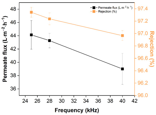 Reverse Osmosis Membrane Combined with Ultrasonic Cleaning for Flue Gas ...