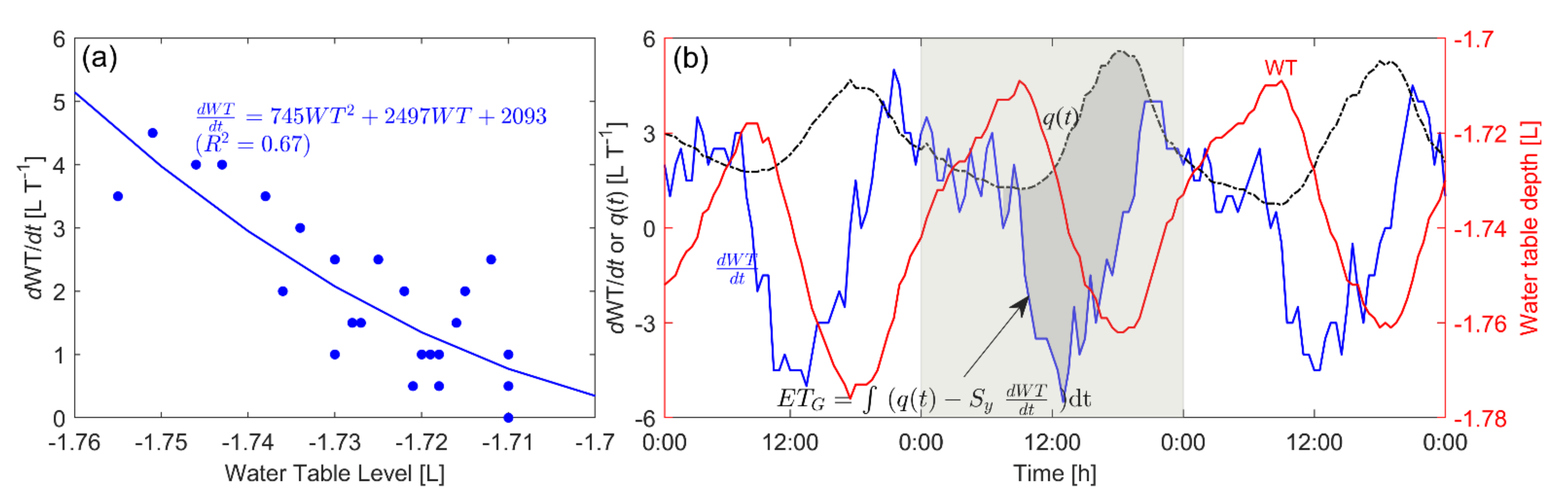 A New Method of Estimating Groundwater Evapotranspiration at Sub-Daily ...