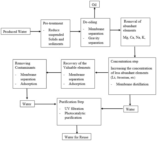 Treatment and Recovery of High-Value Elements from Produced Water