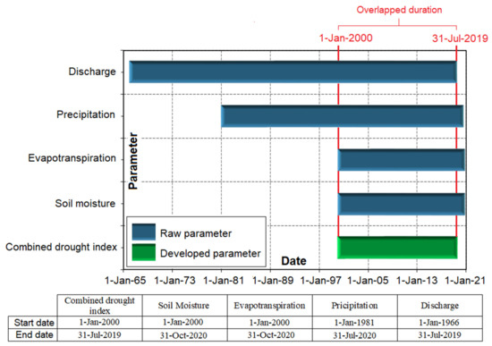 Water | Free Full-Text | Development of a New Multivariate Composite Drought Index for the Blue ...
