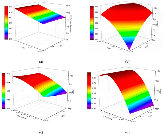 Optimization of the Anaerobic-Anoxic-Oxic Process by Integrating ASM2d ...