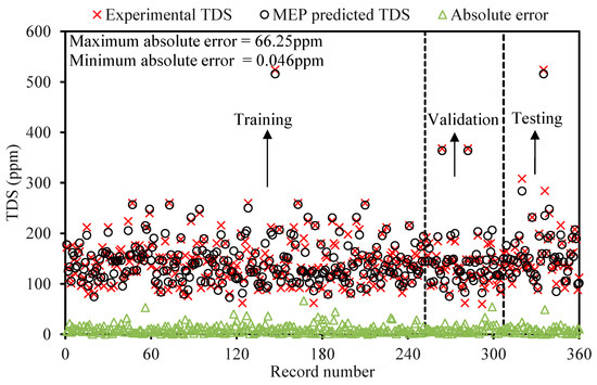 Water | Free Full-Text | Multi-Expression Programming (MEP): Water ...