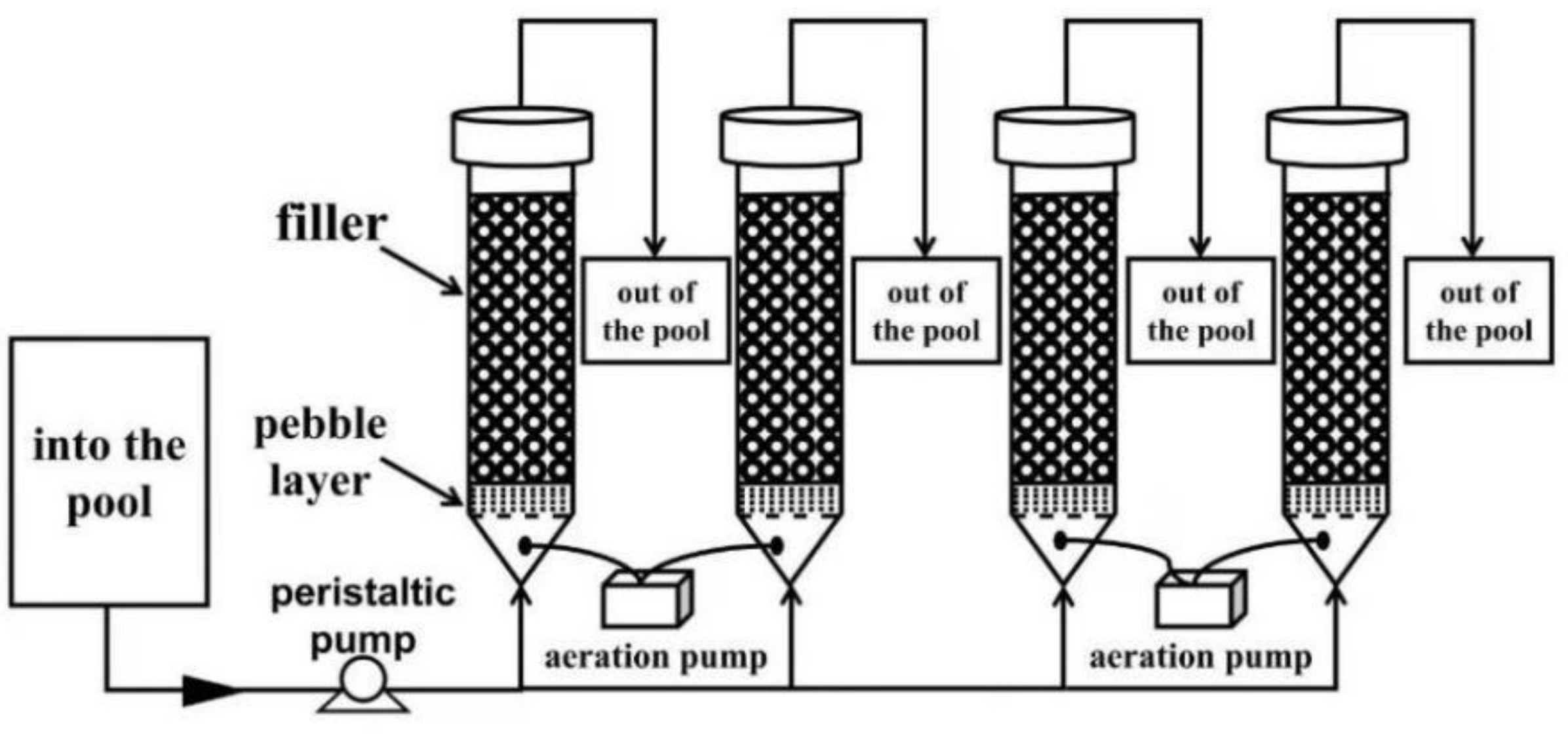 Water | Free Full-Text | Aeration Biofilter Filler Screening and ...