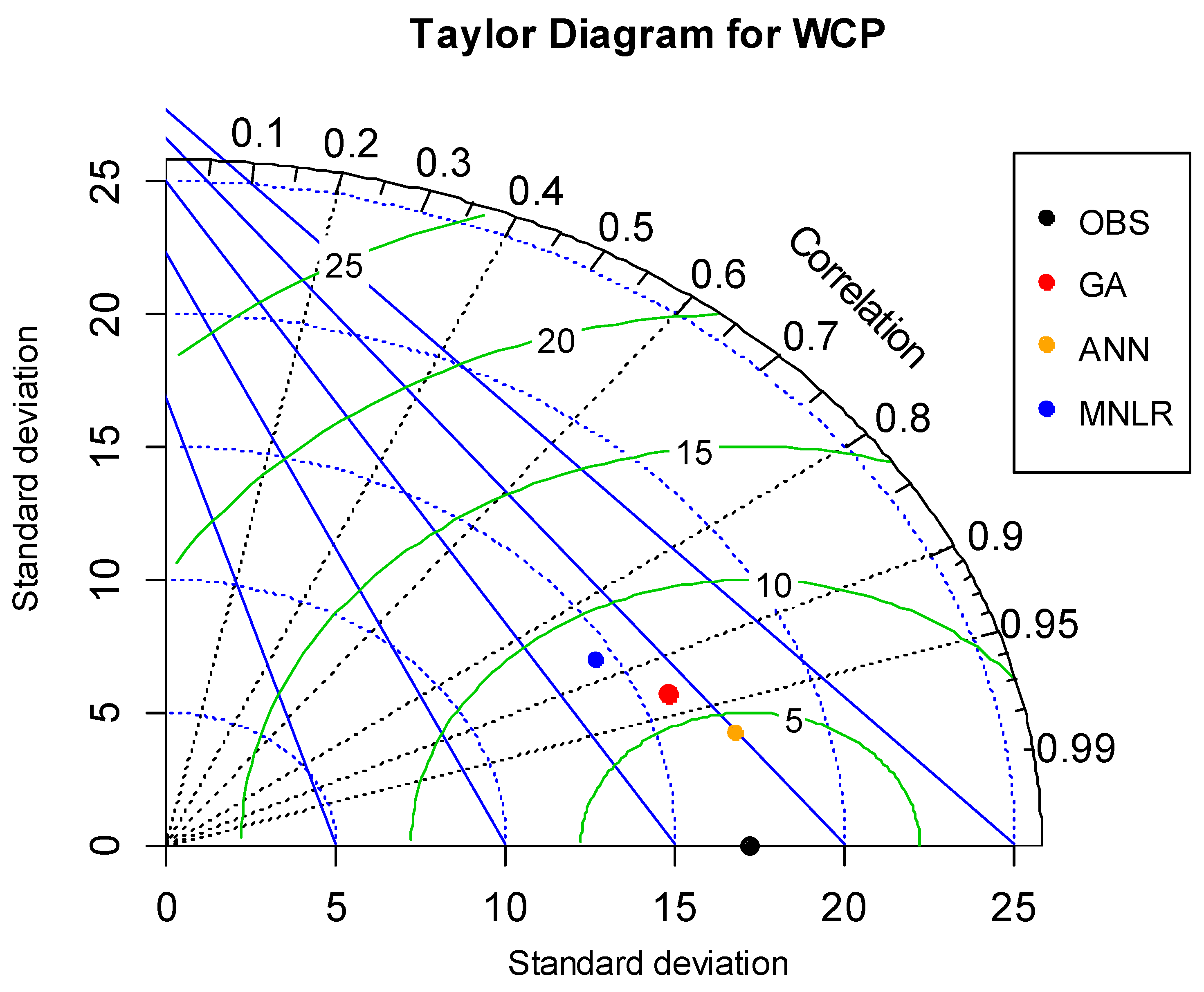 Water | Free Full-Text | Developing Predictive Equations for Water ...