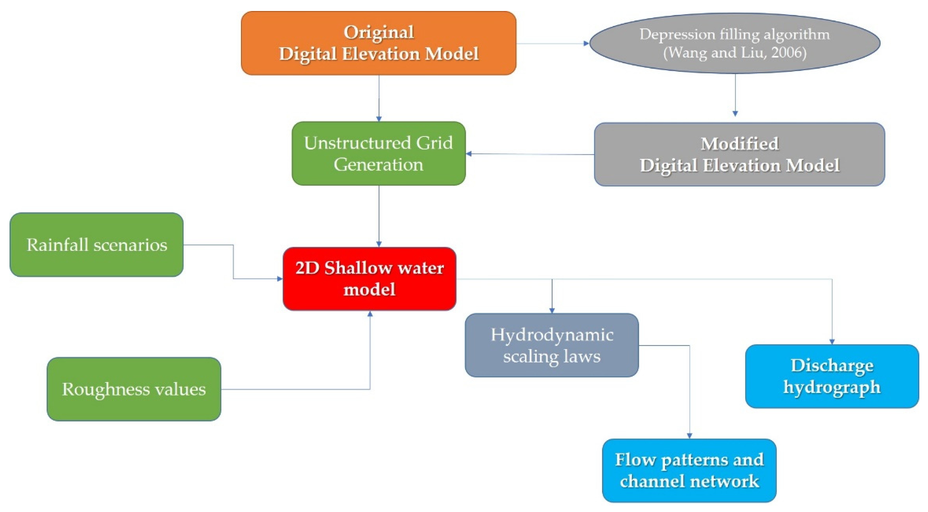 Water | Free Full-Text | Effects of DEM Depression Filling on River ...