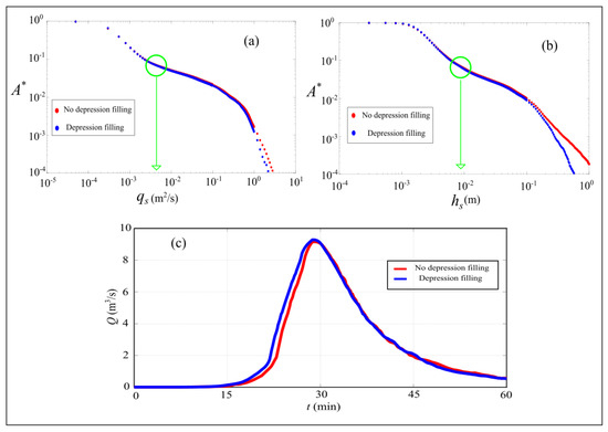 Effects of DEM Depression Filling on River Drainage Patterns and ...