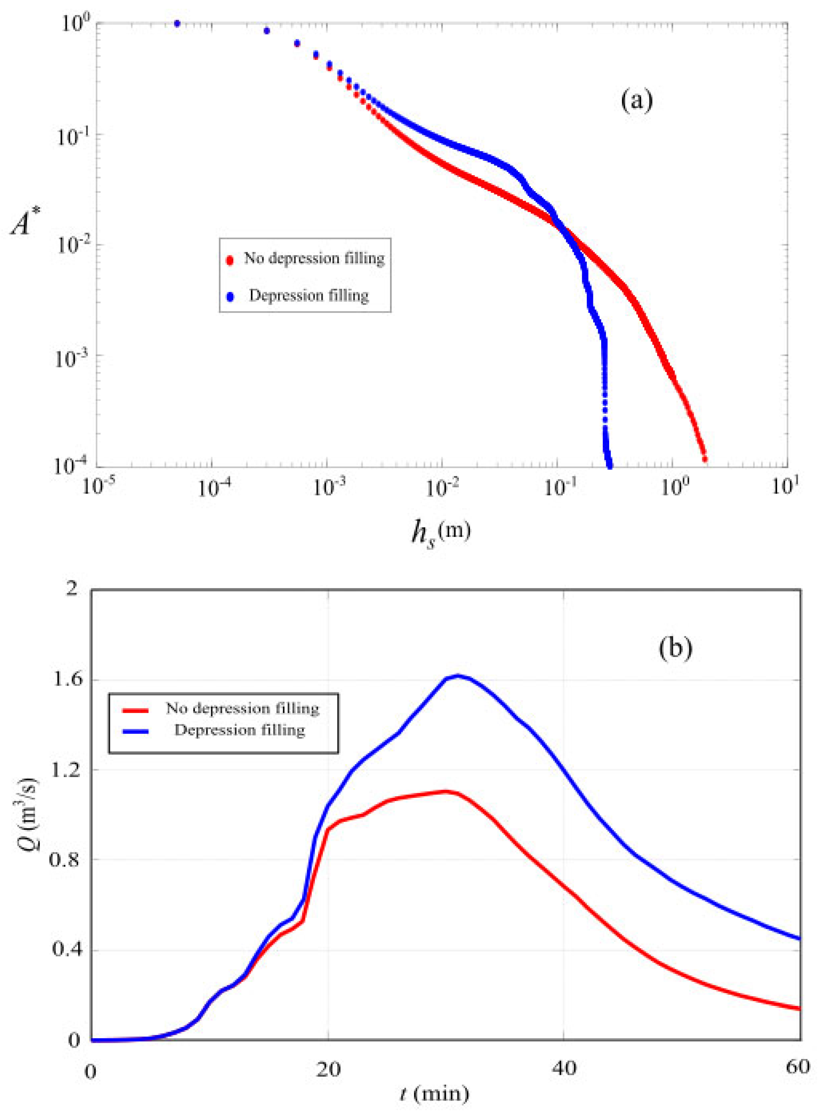 Effects of DEM Depression Filling on River Drainage Patterns and ...