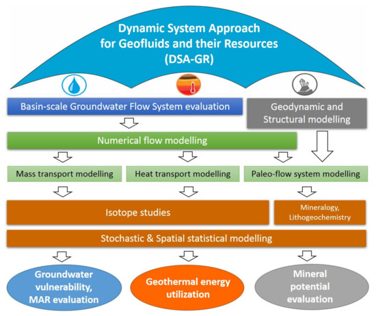 Groundwater Flow System-Based Dynamic System Approach for Geofluids and ...