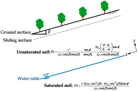 A Novel Radial Basis Function Approach for Infiltration-Induced Landslides in Unsaturated Soils