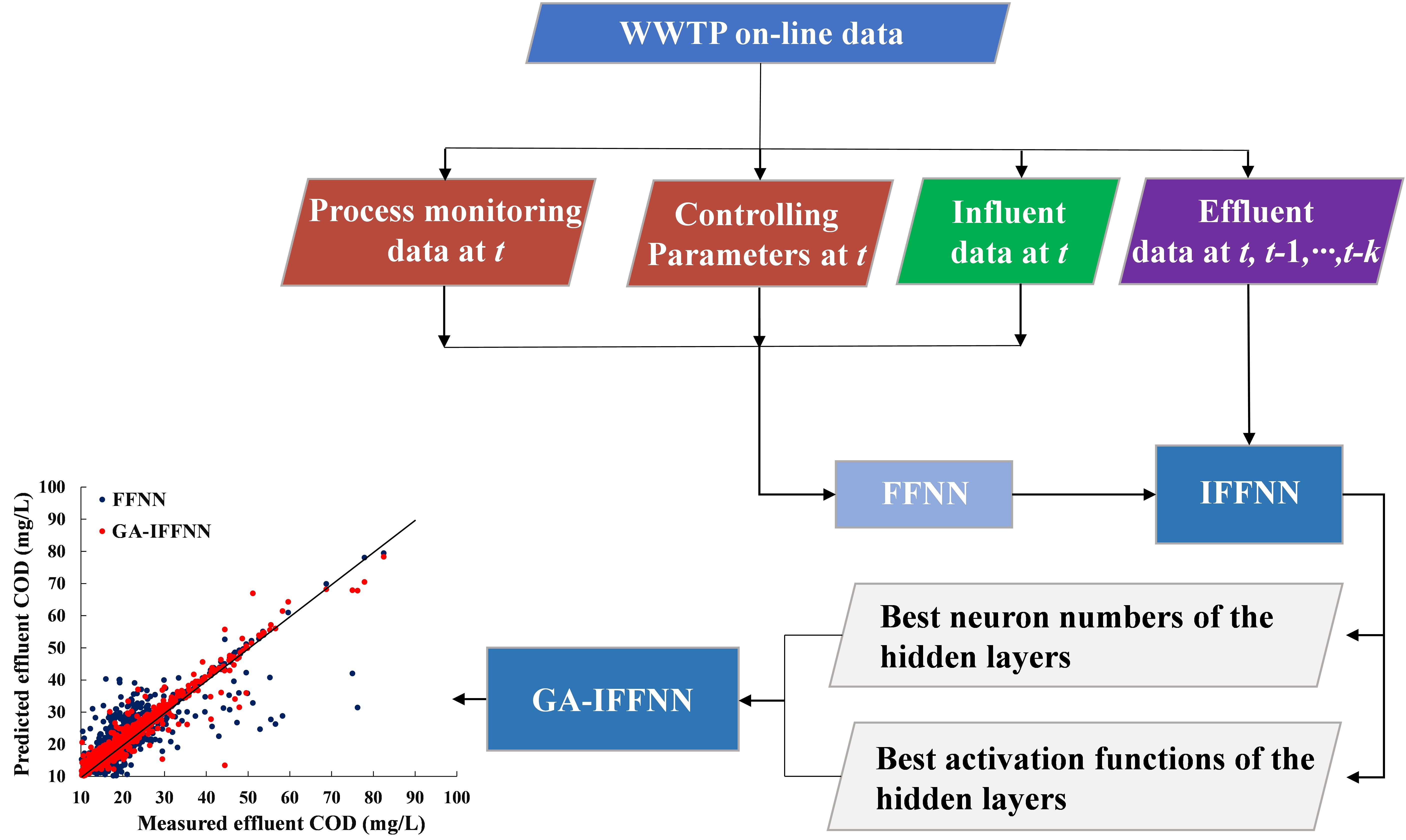 Water | Free Full-Text | Enhancing Real-Time Prediction of Effluent ...