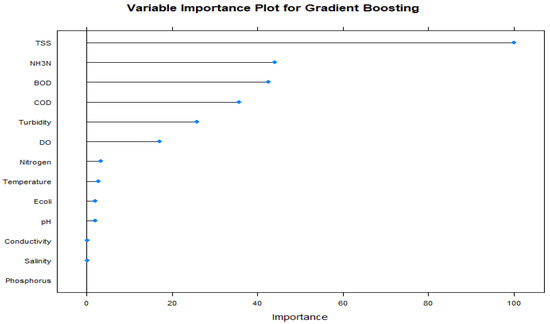 Prediction of Water Quality Classification of the Kelantan River Basin ...