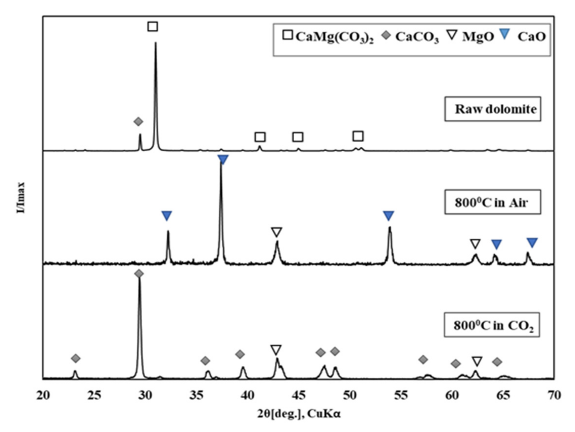 Development of a New Dolomite-Based Adsorbent with Phosphorus and the ...