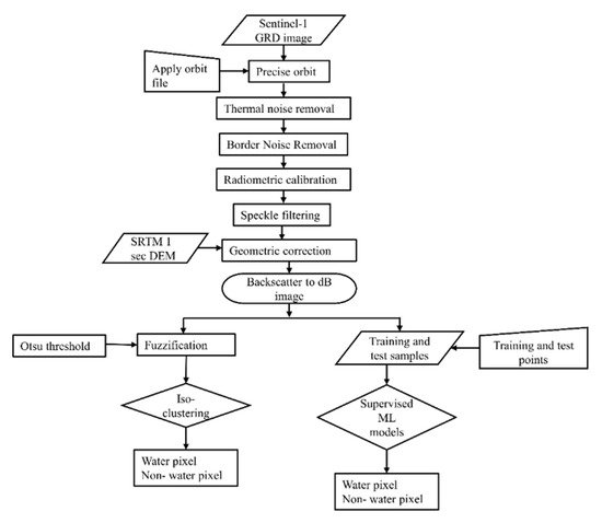Flood Detection in Urban Areas Using Satellite Imagery and Machine Learning