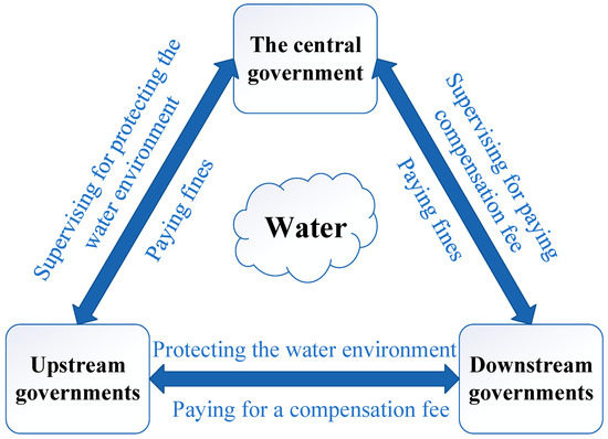 Water | An Open Access Journal from MDPI