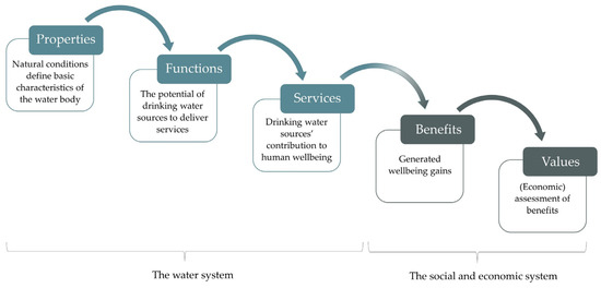 Integrating Ecosystem Services into Risk Assessments for Drinking Water ...