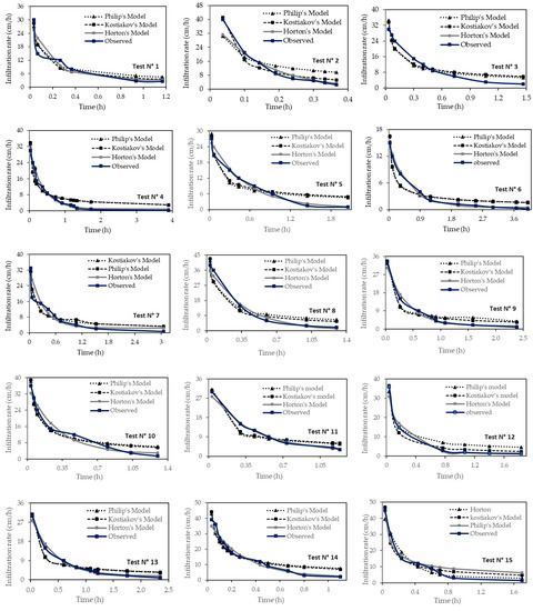 Water | Free Full-Text | Parameter Estimation and Assessment of ...
