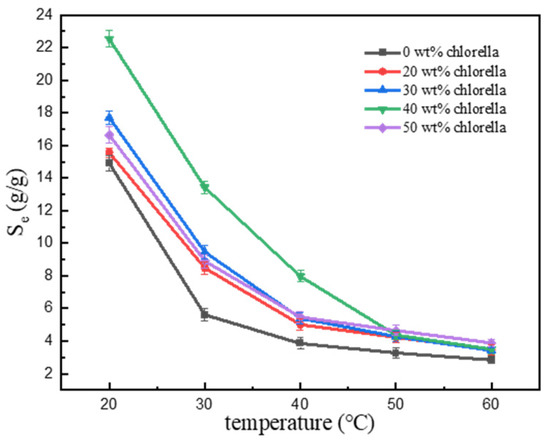 pH-Responsive Eco-Friendly Chitosan–Chlorella Hydrogel Beads for Water ...