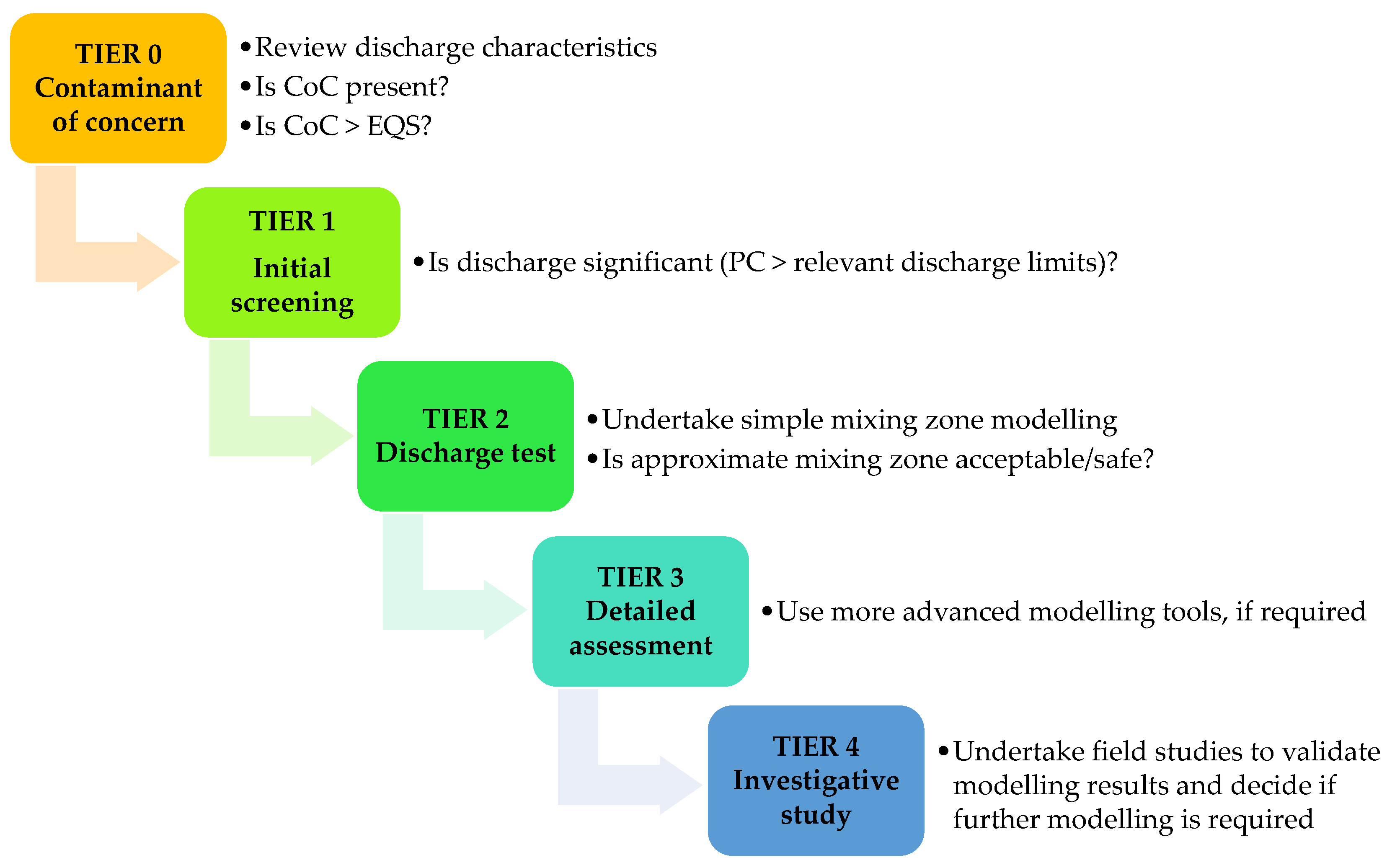 Principles and Technical Application of Mixing Zones for Wastewater ...