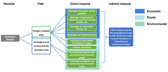 Extreme Flood Disasters: Comprehensive Impact and Assessment