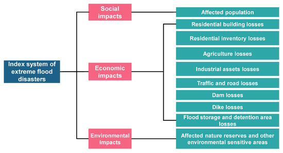 Extreme Flood Disasters: Comprehensive Impact and Assessment