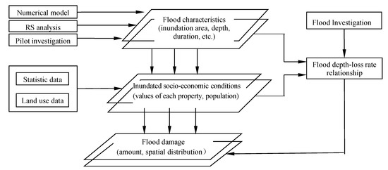 Extreme Flood Disasters: Comprehensive Impact and Assessment
