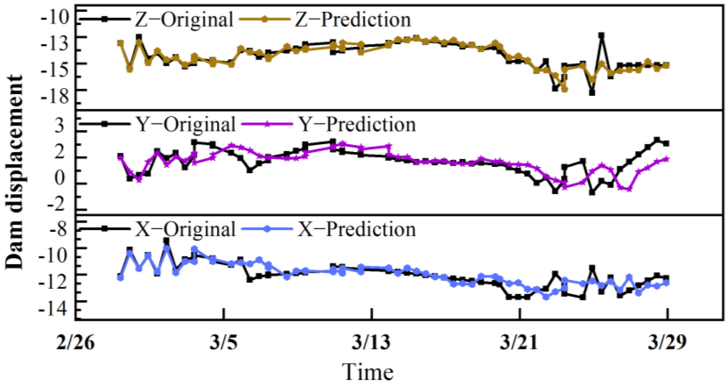 Water | Free Full-Text | A Tailings Dam Long-Term Deformation Prediction Method Based on ...