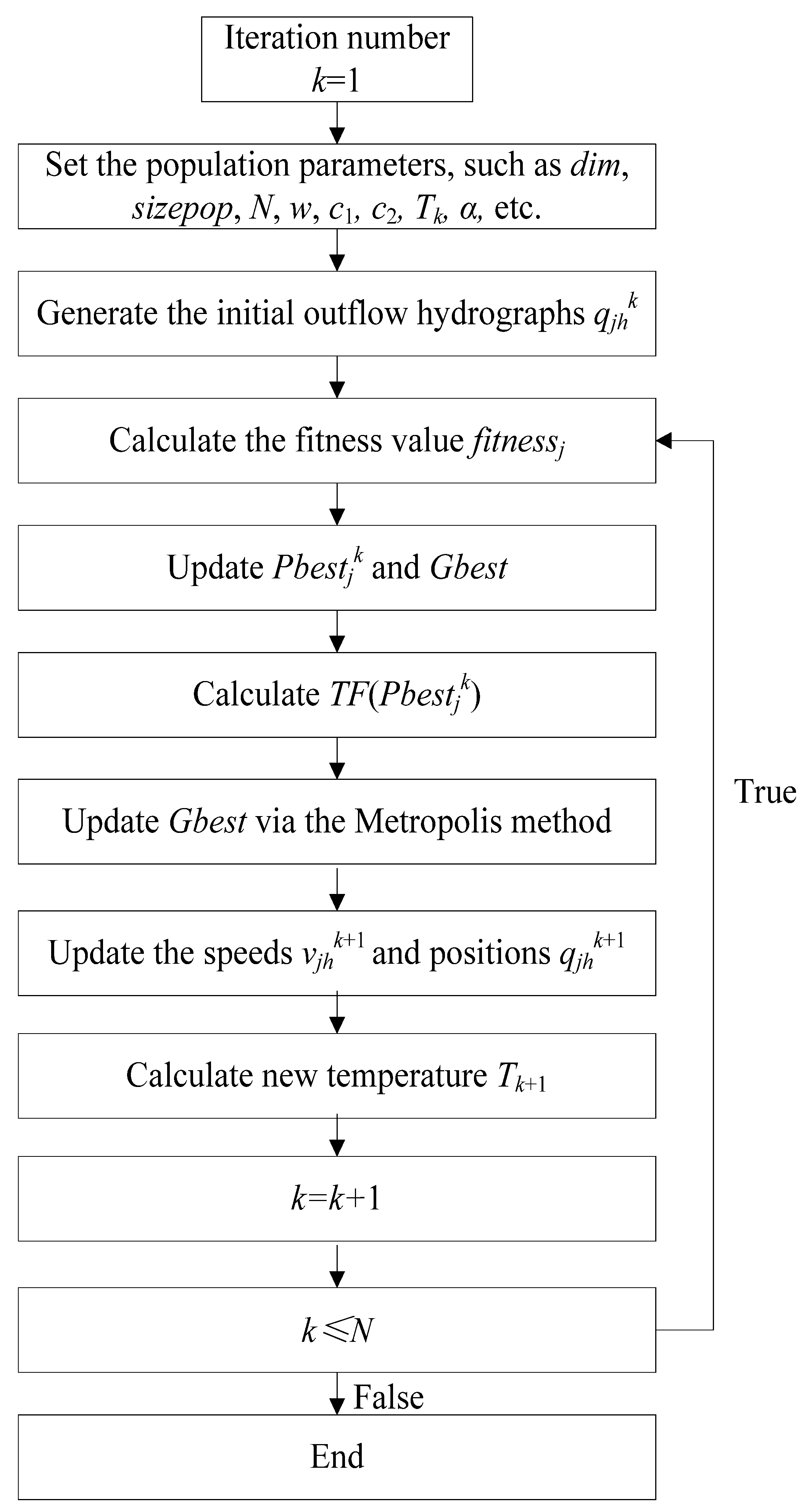 Optimal Flood-Control Operation of Cascade Reservoirs Using an Improved ...