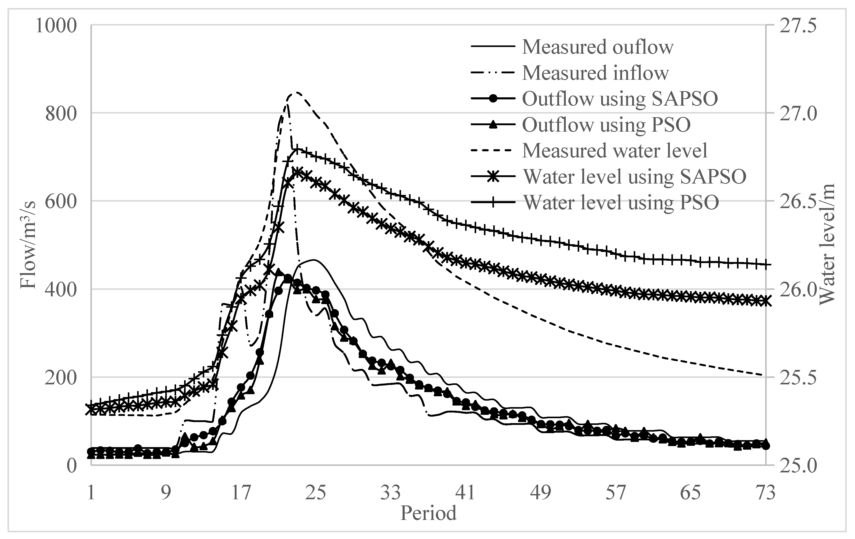 Optimal Flood-Control Operation of Cascade Reservoirs Using an Improved Particle Swarm ...